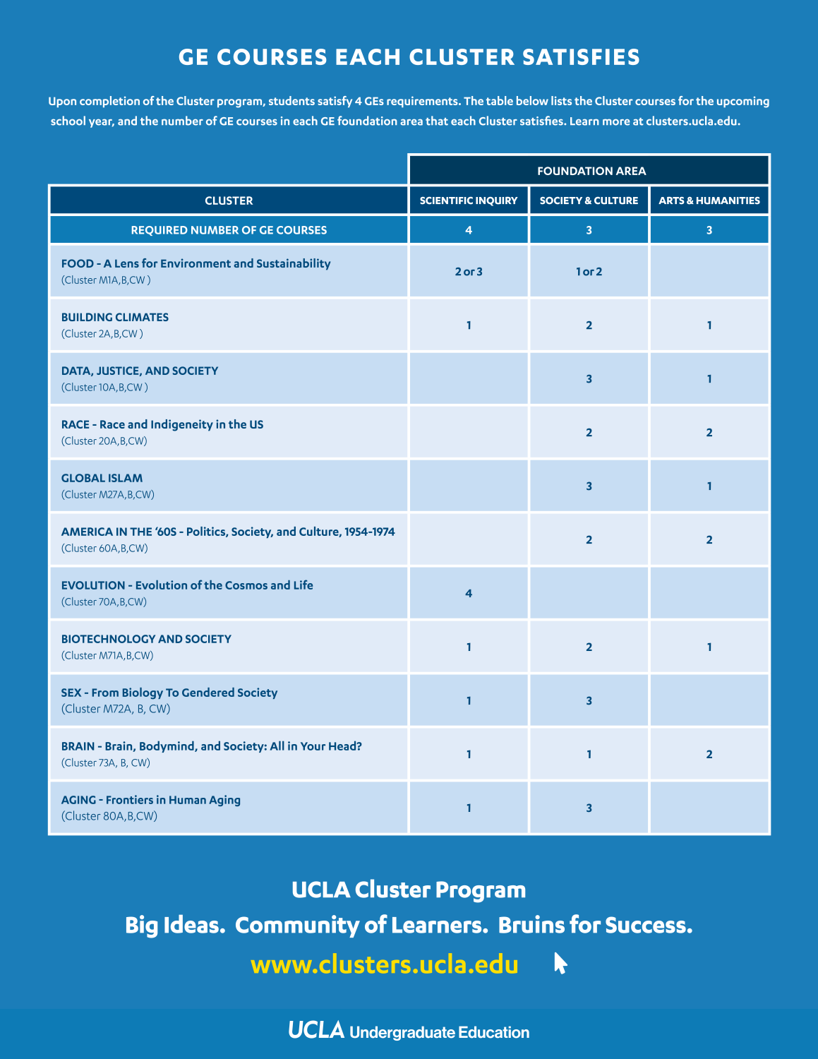Undergraduate Education Initiatives | UCLA Cluster Program